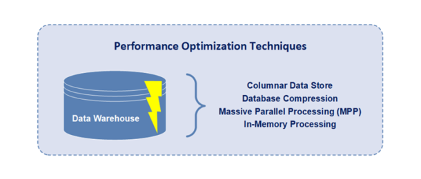 Techniques of Data Warehouse Performance Optimization Techniques of Data Warehouse Performance Optimization