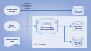 Basic Concepts of EDW and Data Marts – BI / DW Insider