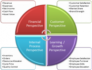 Balanced Scorecard Defined – BI / DW Insider